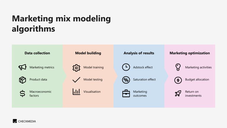 Implement Marketing Mix Modeling in Four Steps - CheckmediaCheckmedia